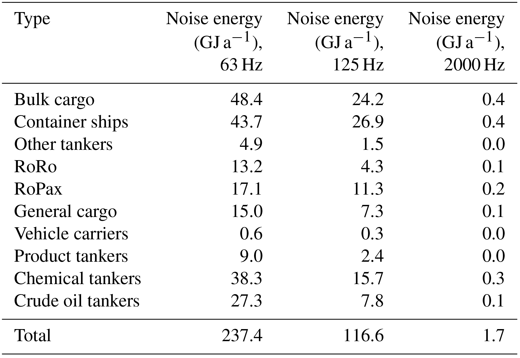 OS - Modelling of ships as a source of underwater noise