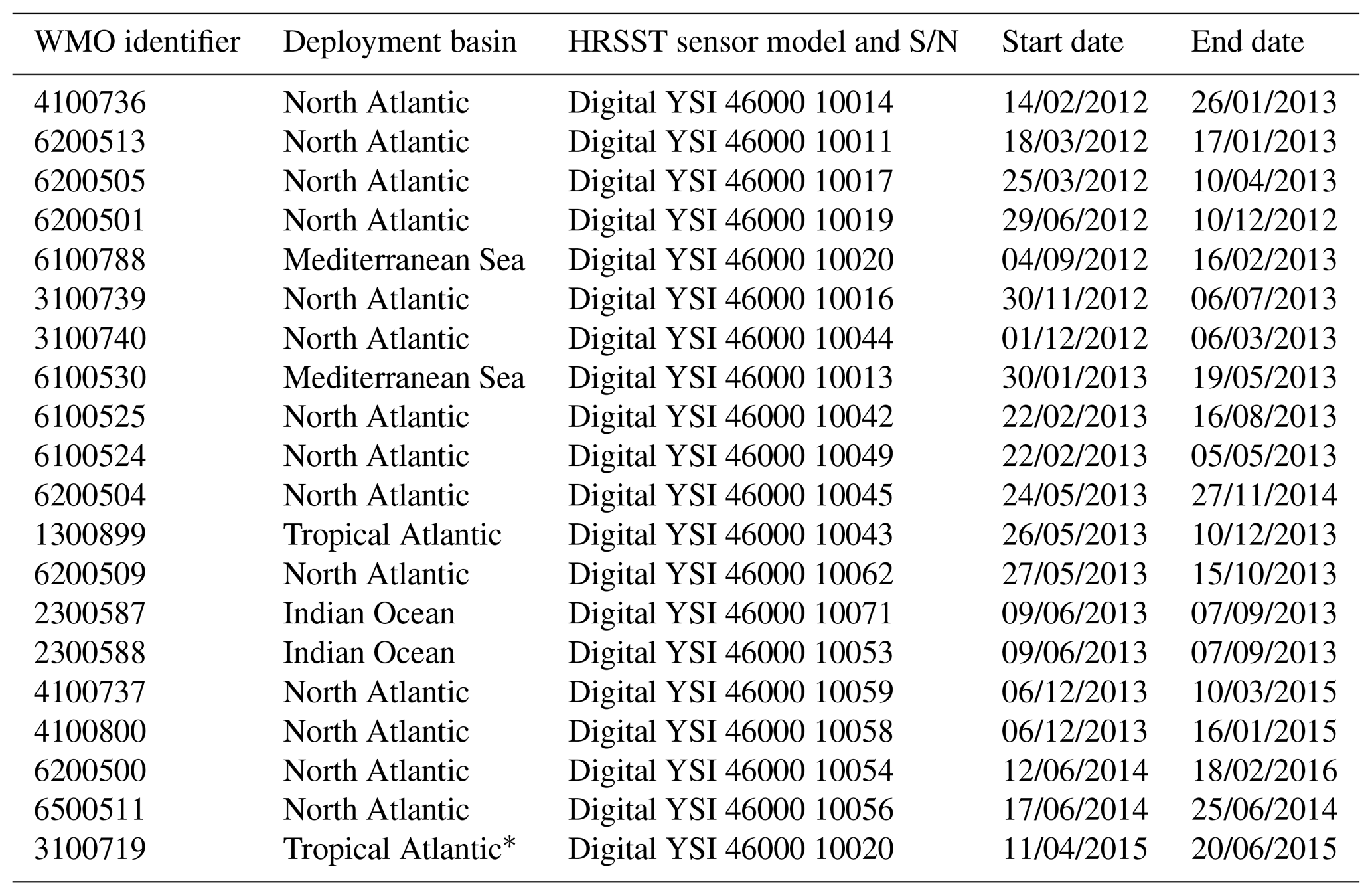 OS - The Copernicus Surface Velocity Platform drifter with Barometer ...