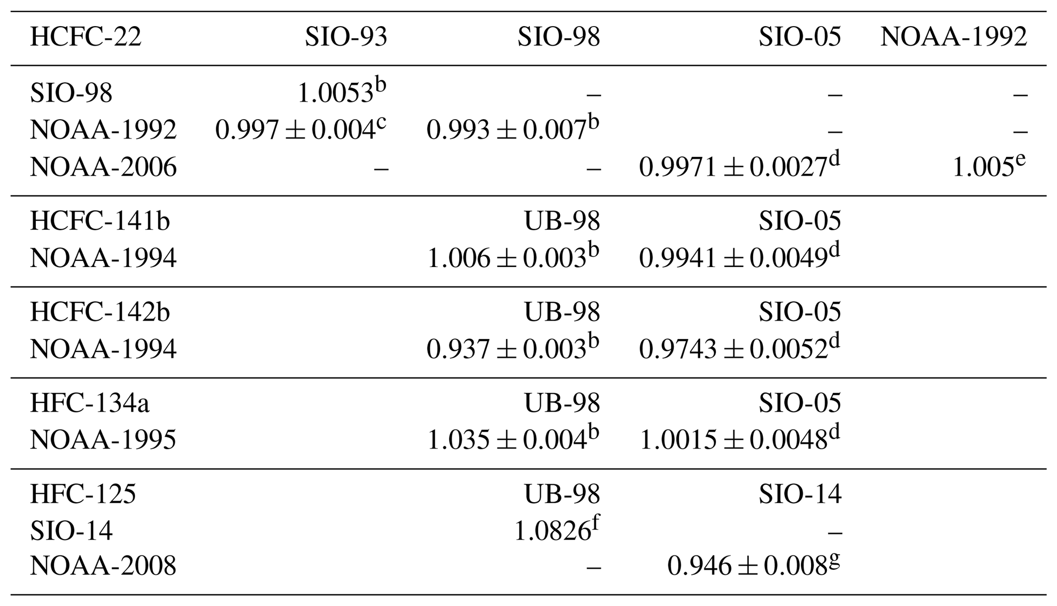 OS - Atmospheric histories, growth rates and solubilities in seawater ...