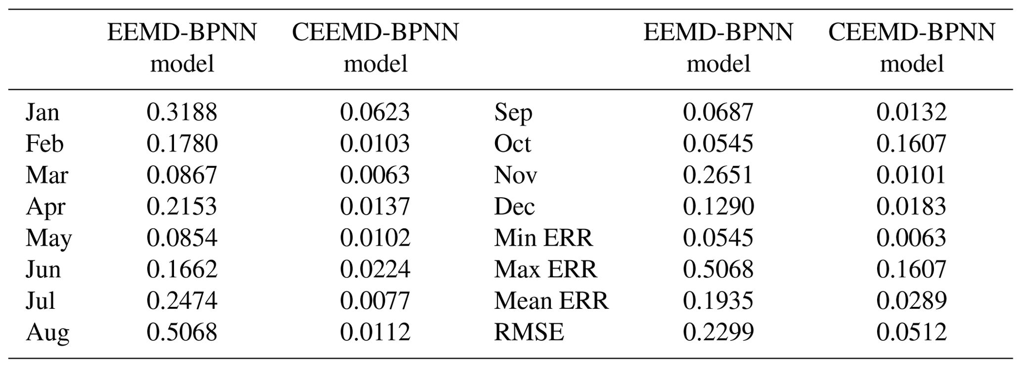 Os Hybrid Improved Empirical Mode Decomposition And Bp Neural Network Model For The Prediction