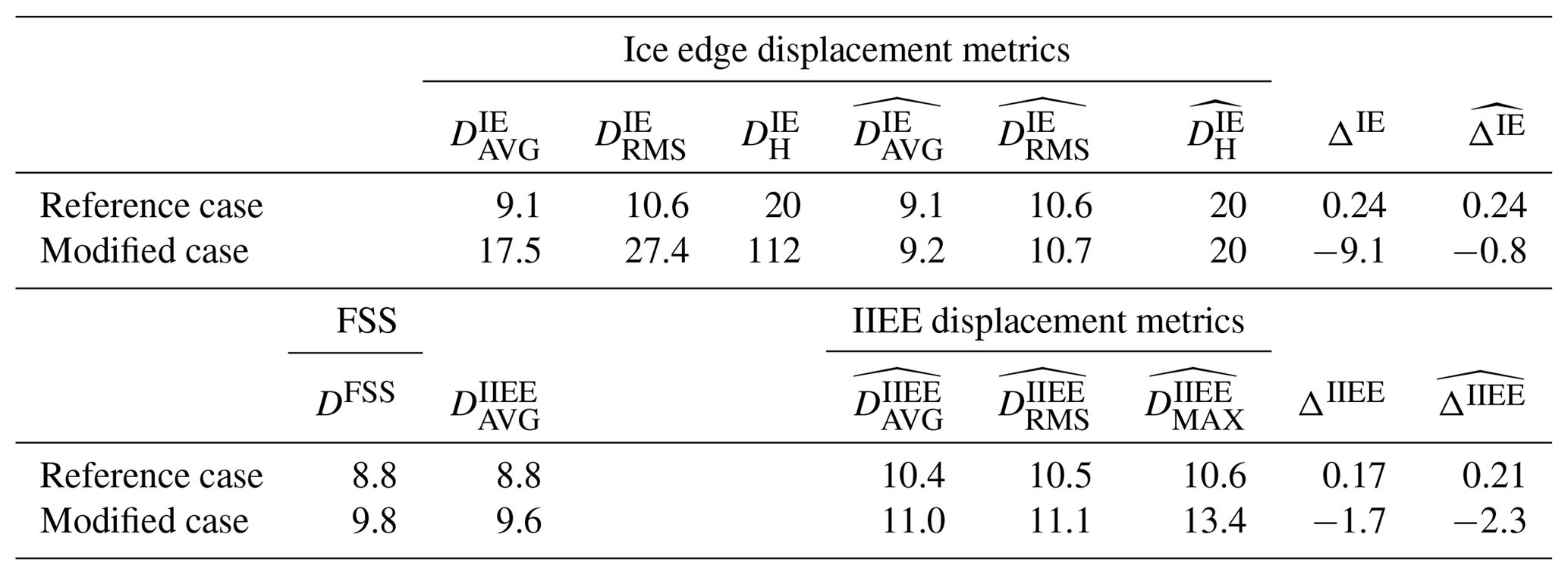 OS - Validation metrics for ice edge position forecasts