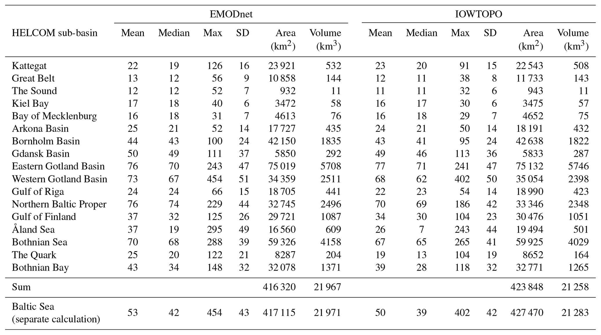 OS - Bathymetric properties of the Baltic Sea