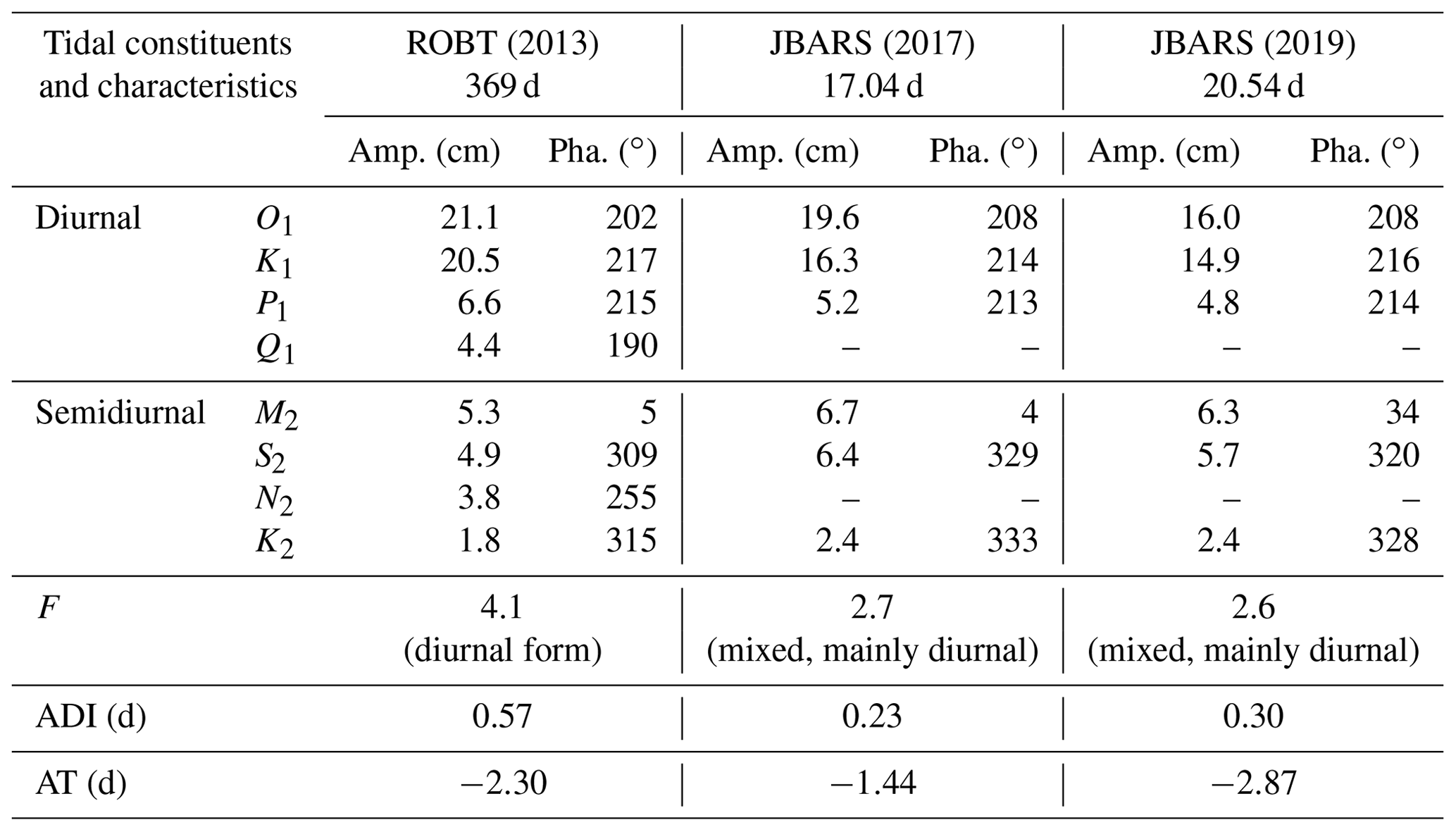 OS - Predicting tidal heights for extreme environments: from 25 h ...