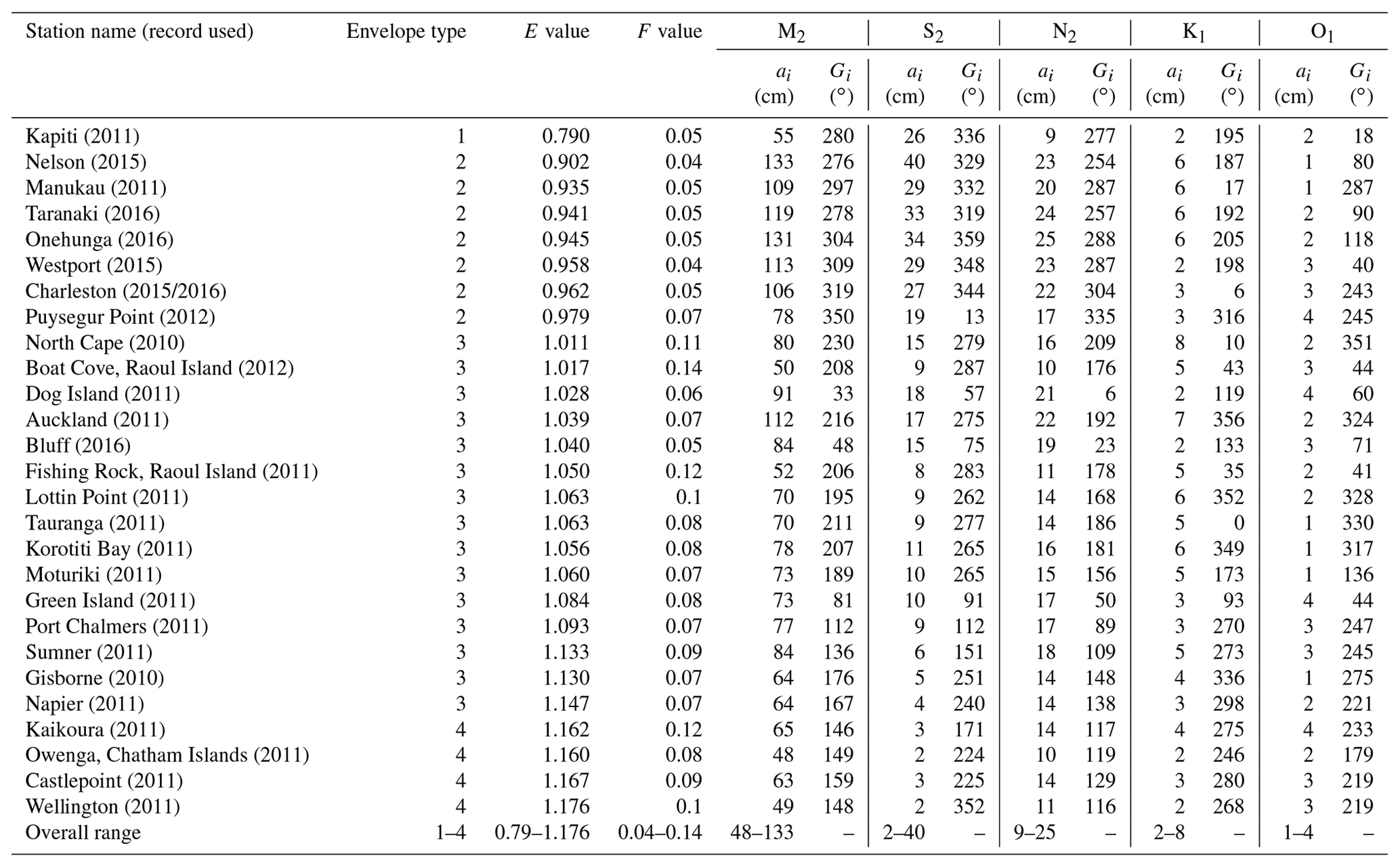 OS - A monthly tidal envelope classification for semidiurnal regimes in ...