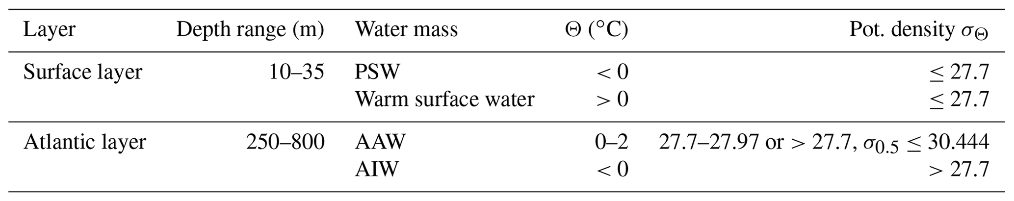 OS - Circulation timescales of Atlantic Water in the Arctic Ocean ...