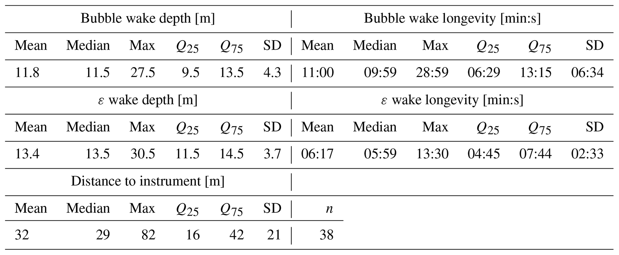 OS - In situ observations of turbulent ship wakes and their ...