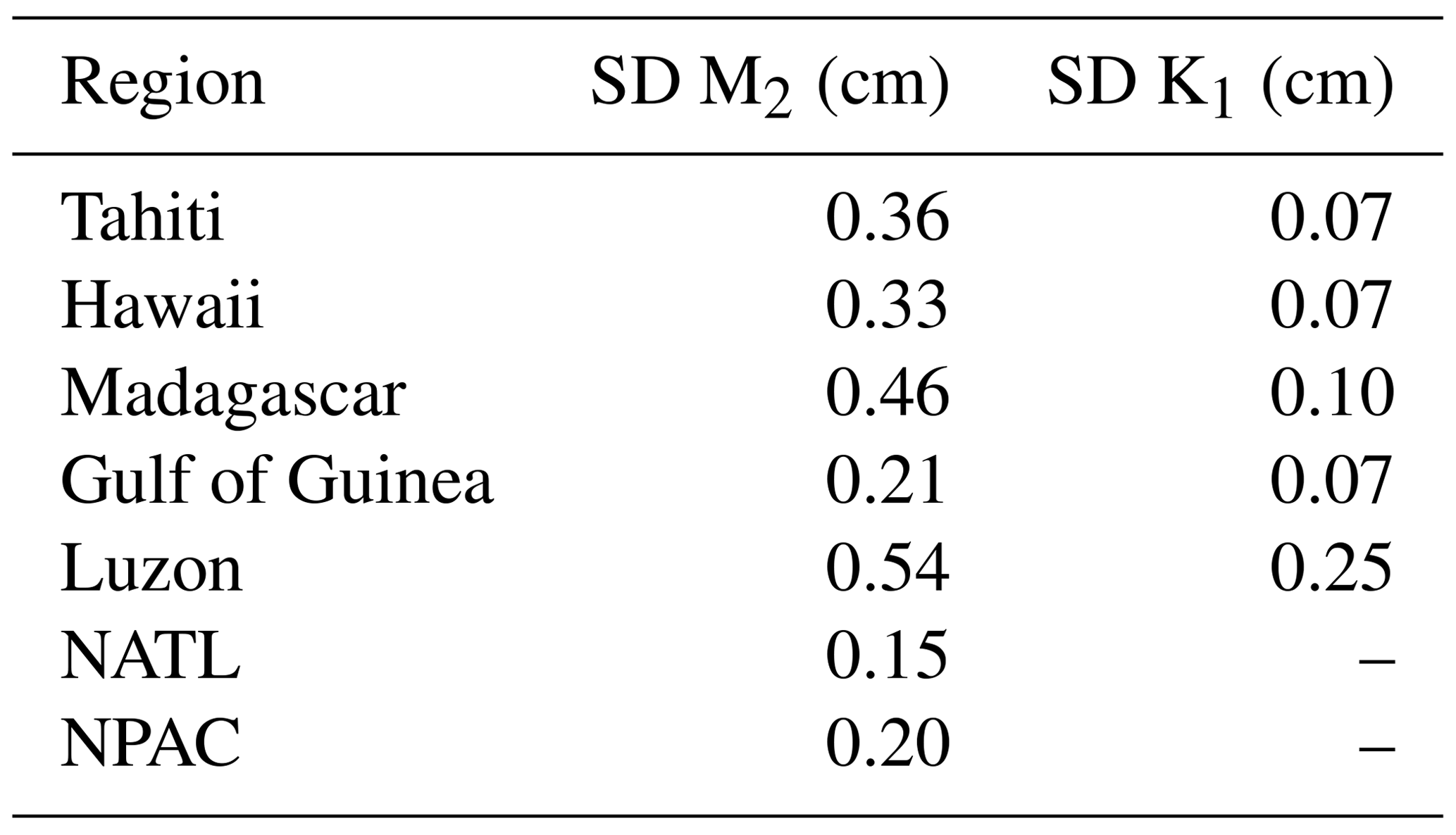 OS - Accuracy assessment of global internal-tide models using satellite ...