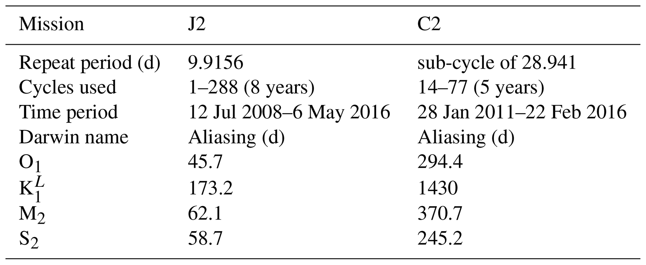 OS - Accuracy assessment of global internal-tide models using satellite ...