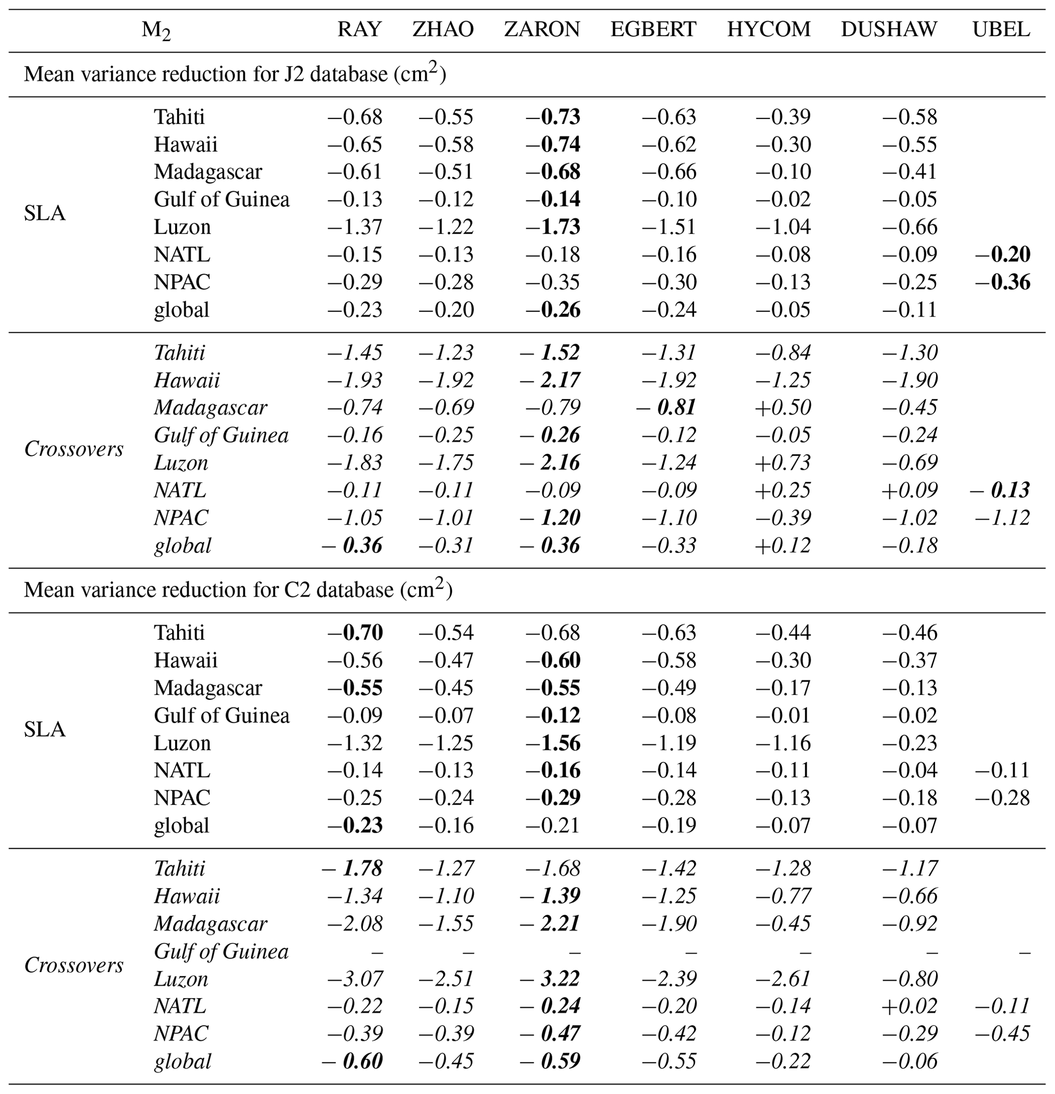 OS - Accuracy assessment of global internal-tide models using satellite ...