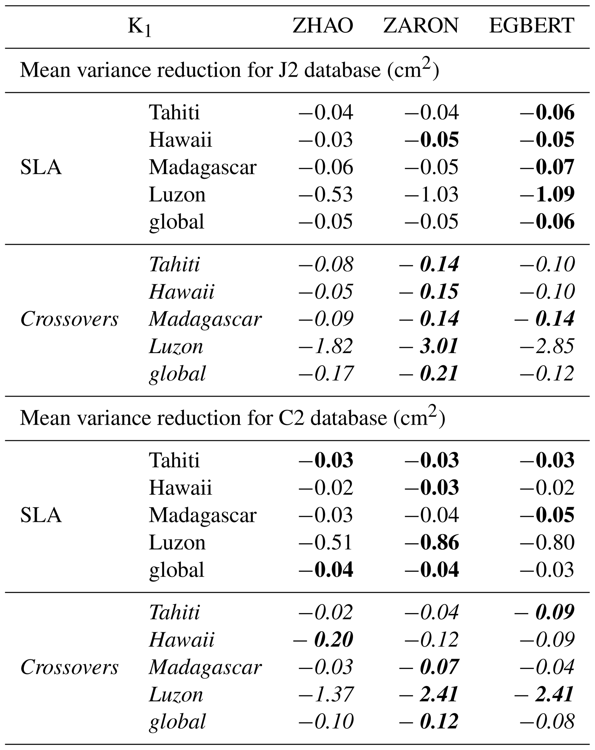 OS - Accuracy assessment of global internal-tide models using satellite ...