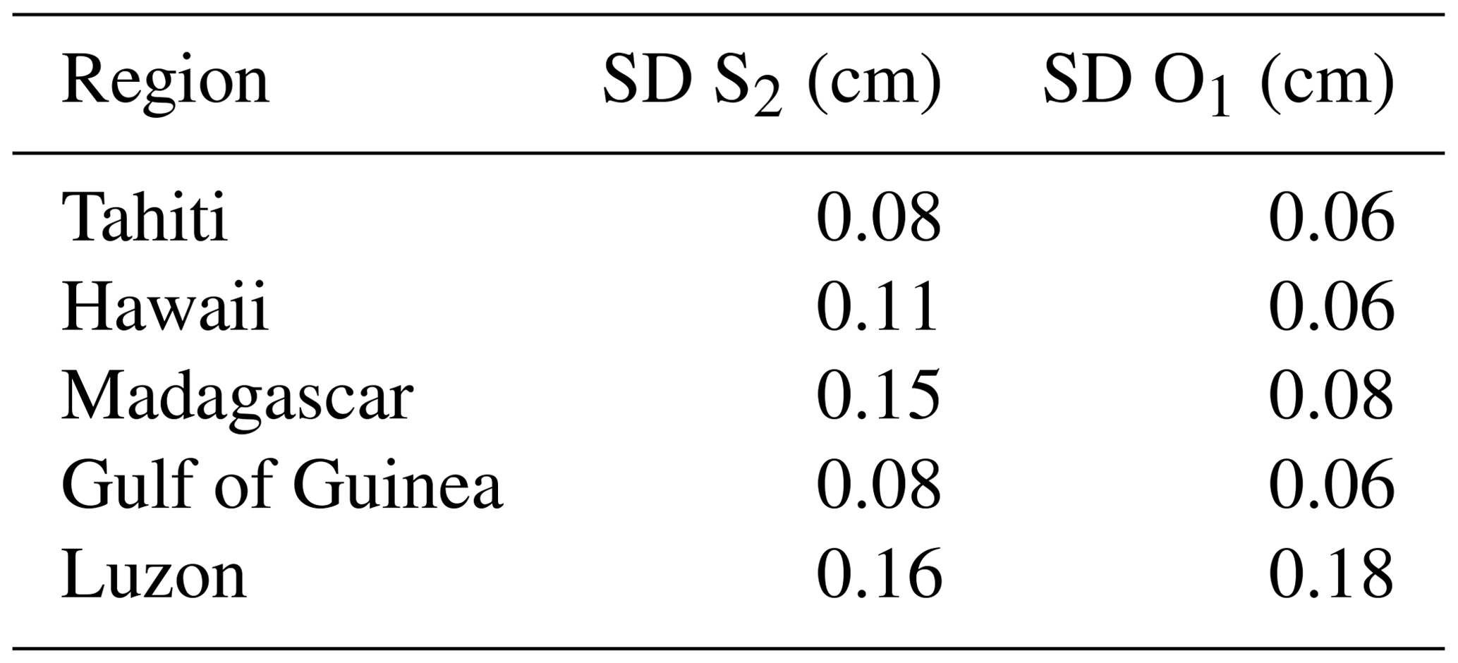 OS - Accuracy assessment of global internal-tide models using satellite ...