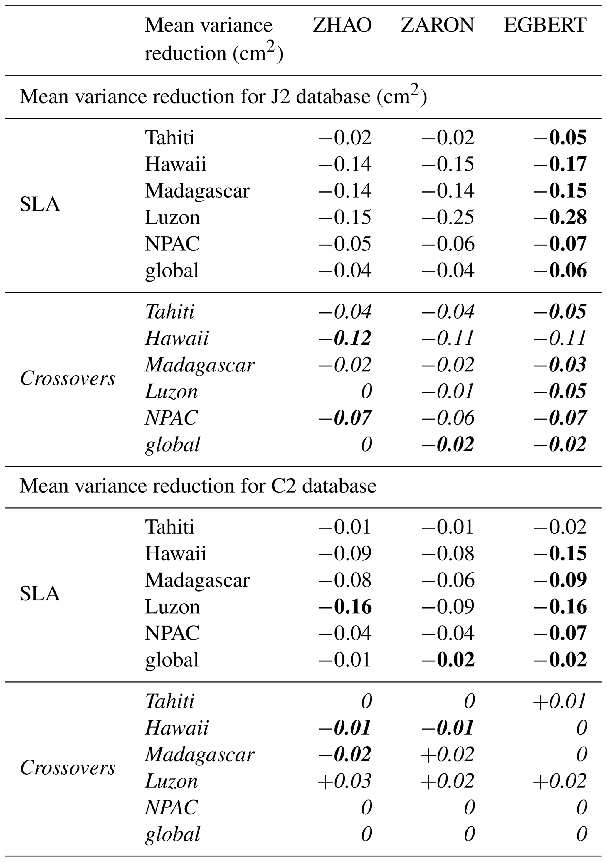 OS - Accuracy assessment of global internal-tide models using satellite ...