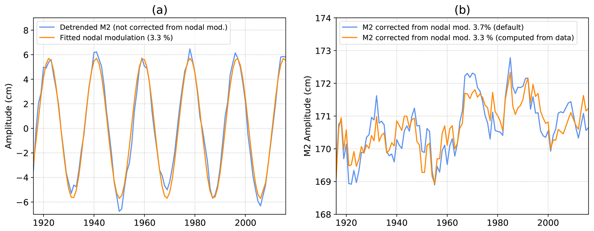 OS - Large-scale changes of the semidiurnal tide along North Atlantic ...