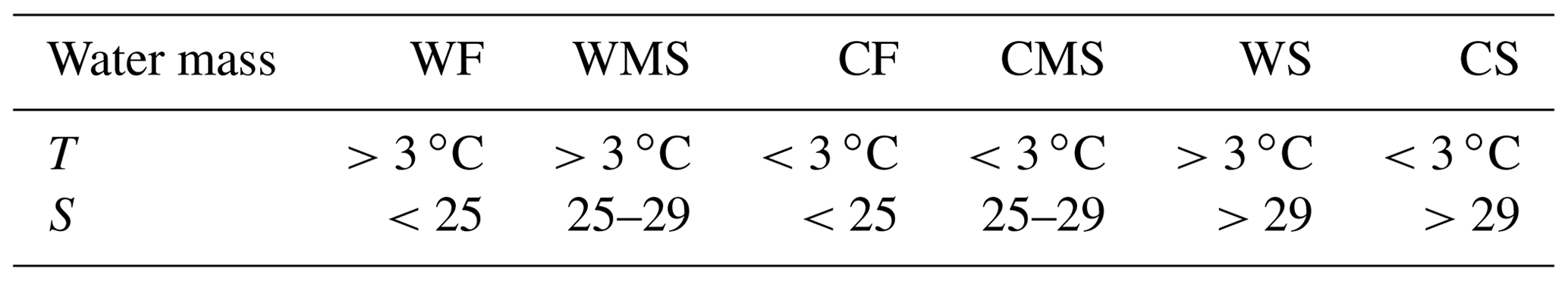 OS - Properties of surface water masses in the Laptev and the East ...