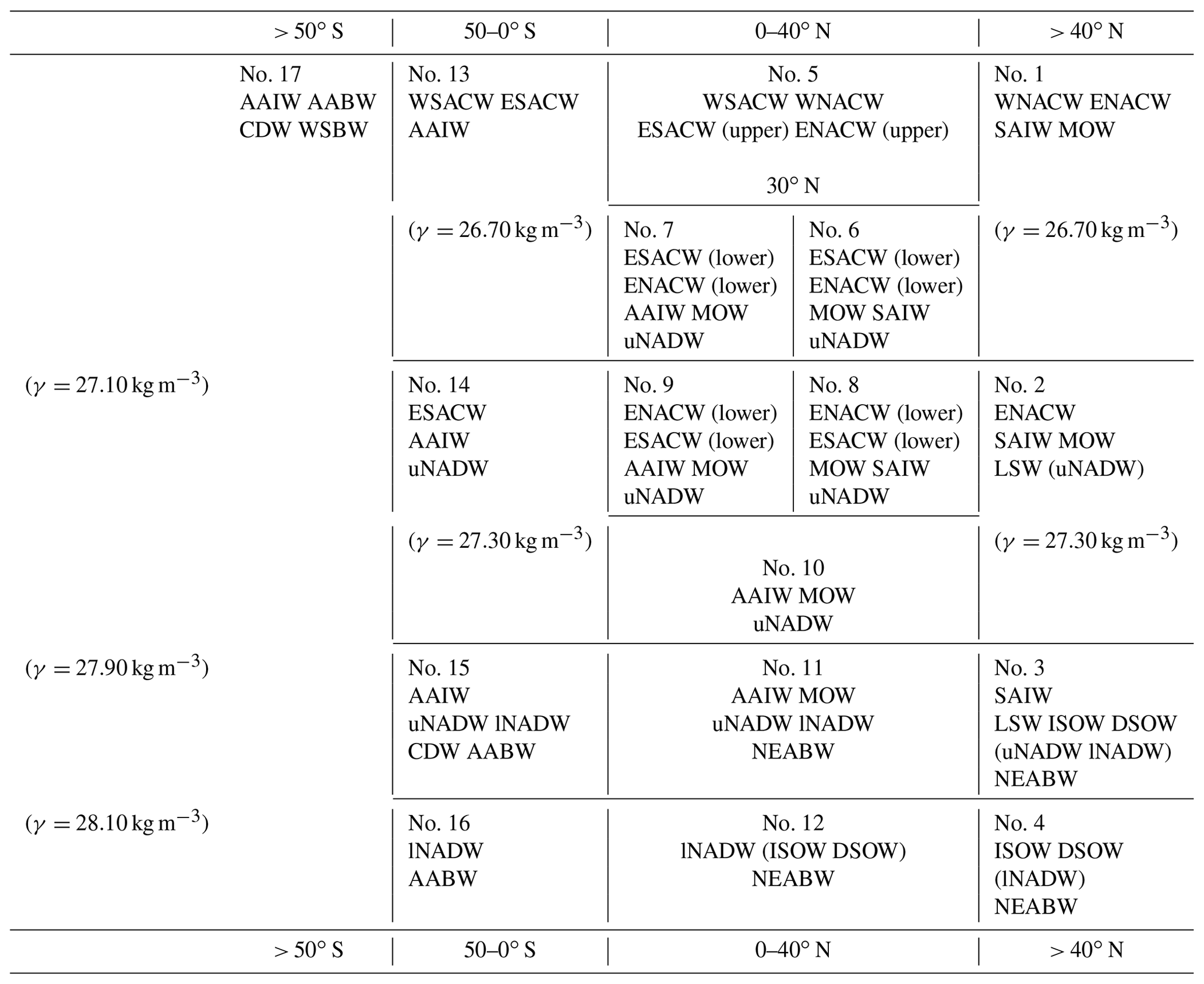 OS - Water masses in the Atlantic Ocean: characteristics and distributions