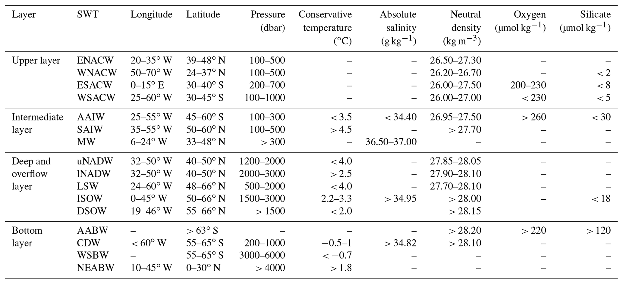 OS - Water masses in the Atlantic Ocean: characteristics and distributions