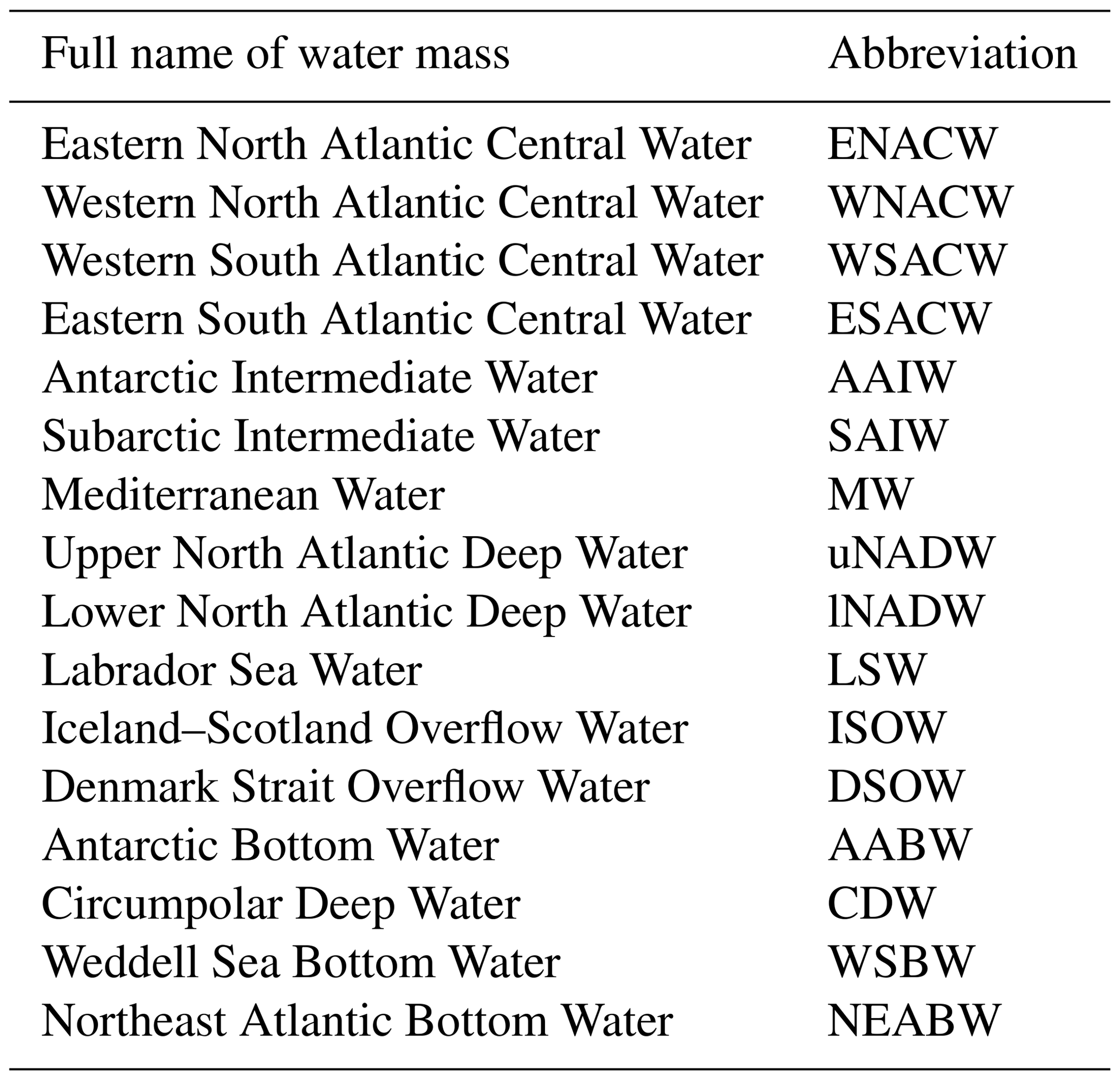 OS - Water masses in the Atlantic Ocean: characteristics and distributions