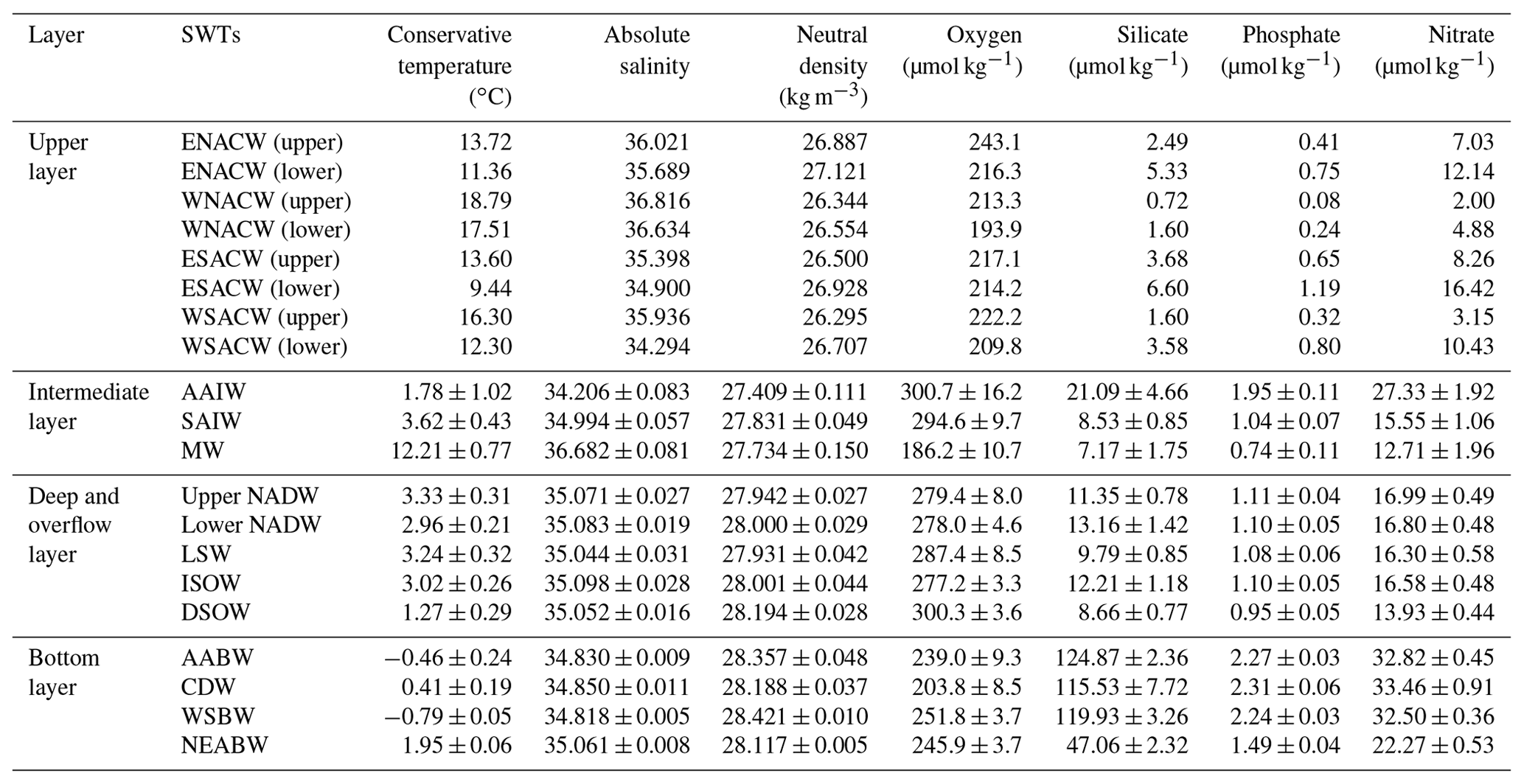 OS - Water masses in the Atlantic Ocean: characteristics and distributions