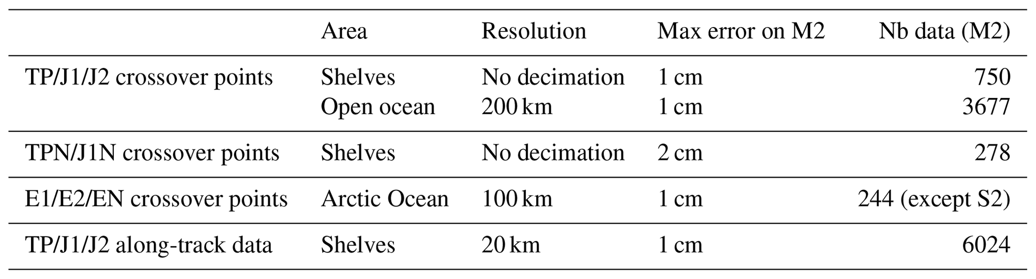 OS - FES2014 global ocean tide atlas: design and performance