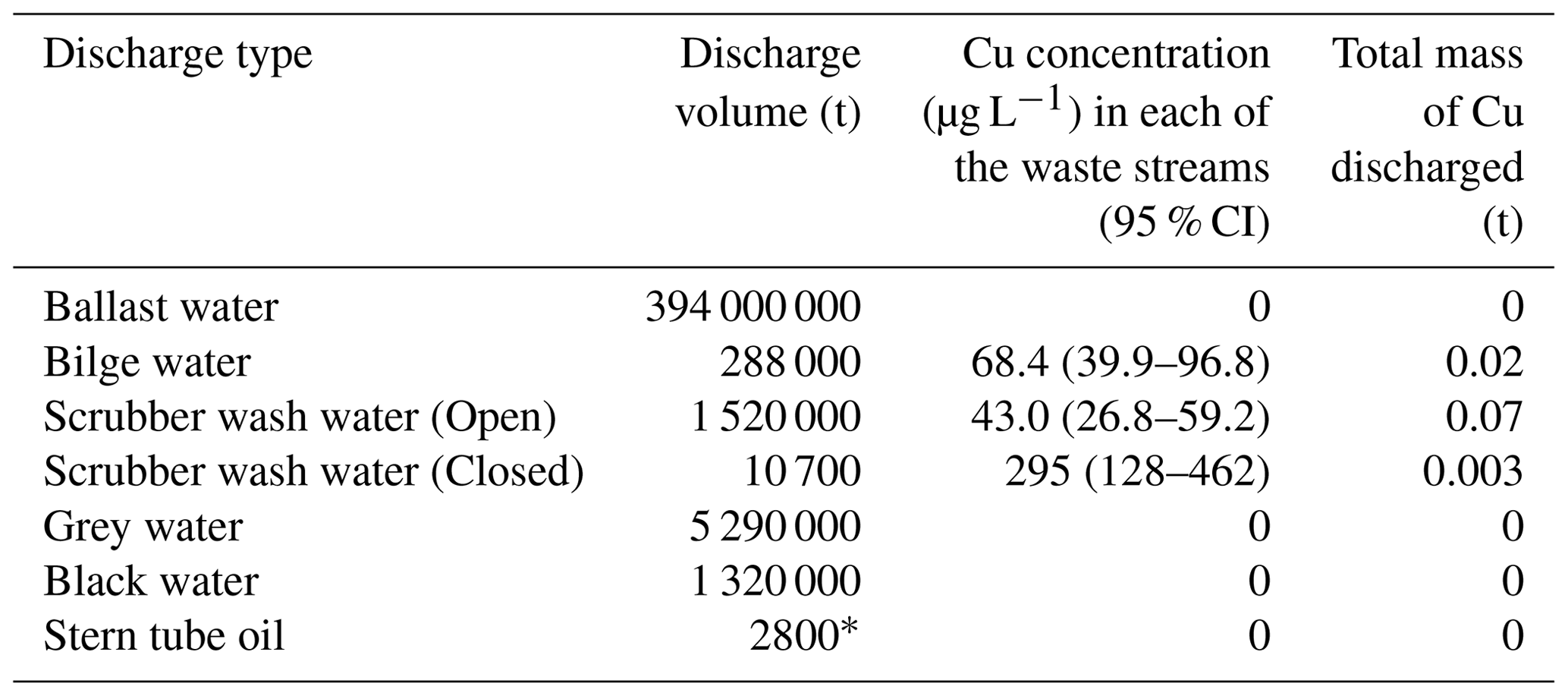 OS - Modelling of discharges from Baltic Sea shipping