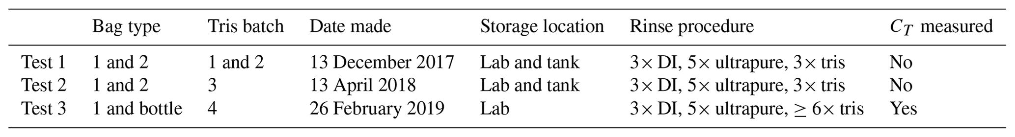 OS - Technical note: Stability of tris pH buffer in artificial seawater ...