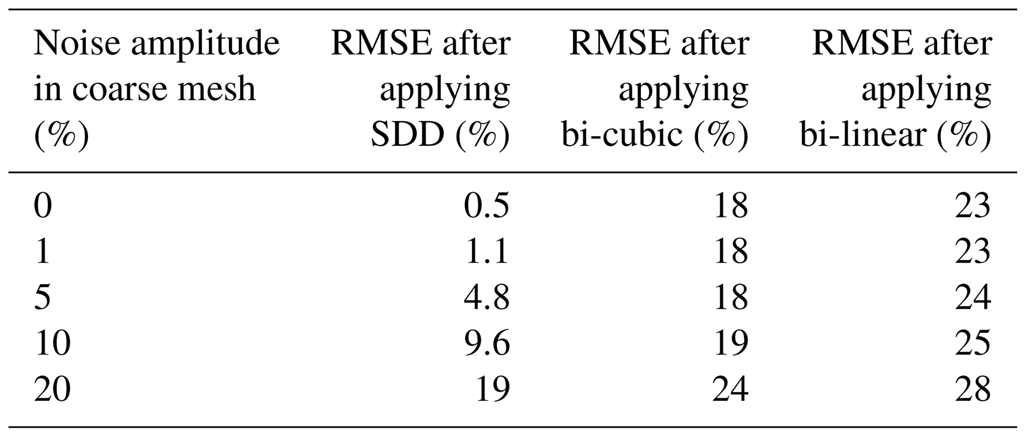 OS - High-resolution stochastic downscaling method for ocean forecasting models and its ...