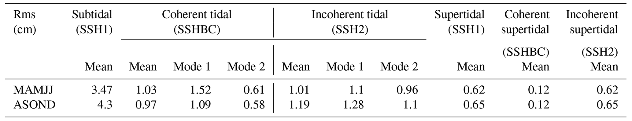 OS - Internal tides off the Amazon shelf during two contrasted seasons ...