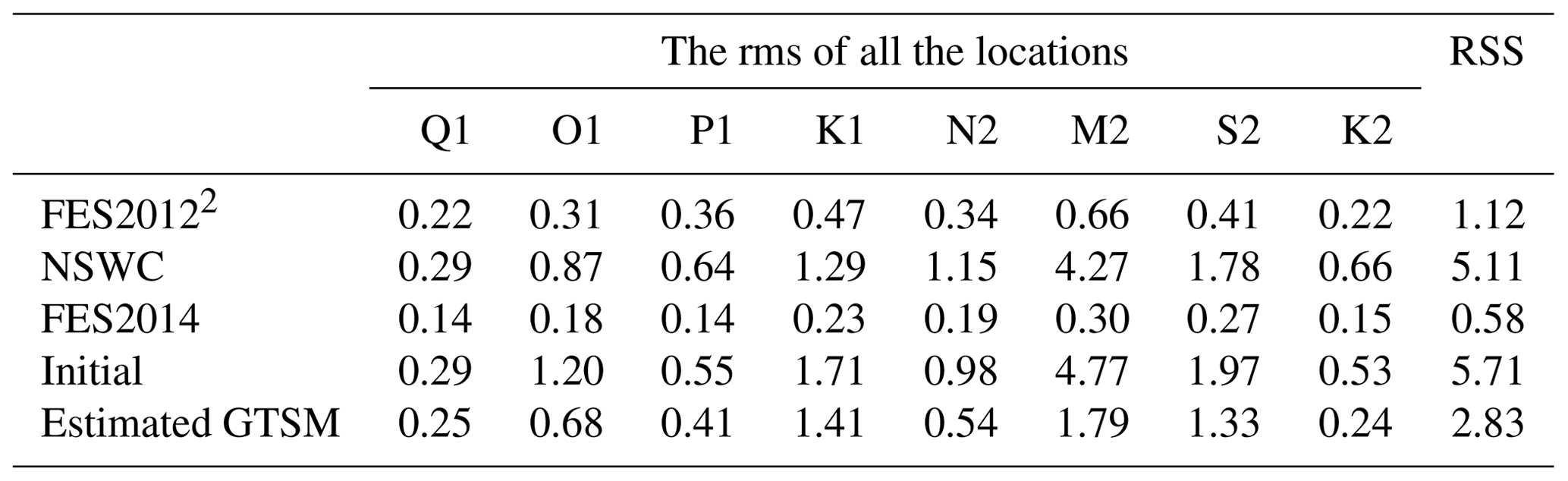 OS - Data-assimilation-based parameter estimation of bathymetry and bottom friction coefficient ...