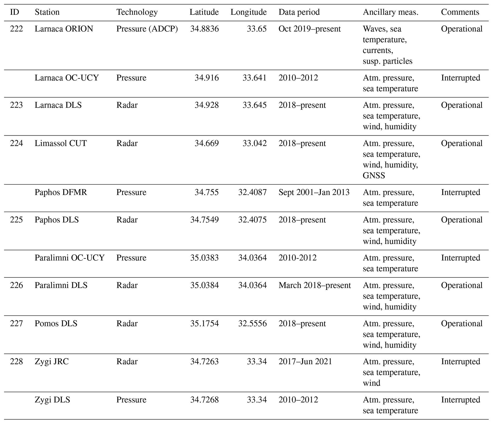 OS - Coastal sea level monitoring in the Mediterranean and Black seas