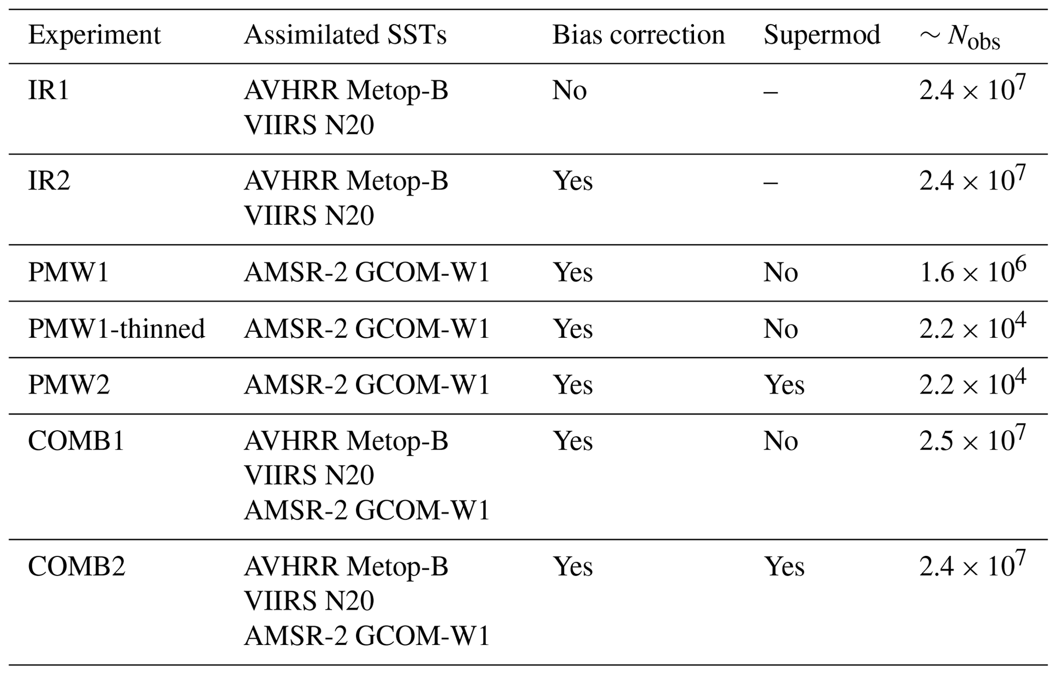 OS - Improving sea surface temperature in a regional ocean model ...