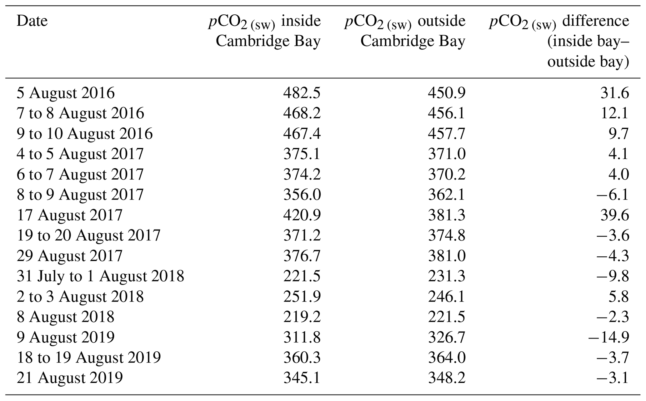 OS - High interannual surface pCO2 variability in the southern Canadian ...