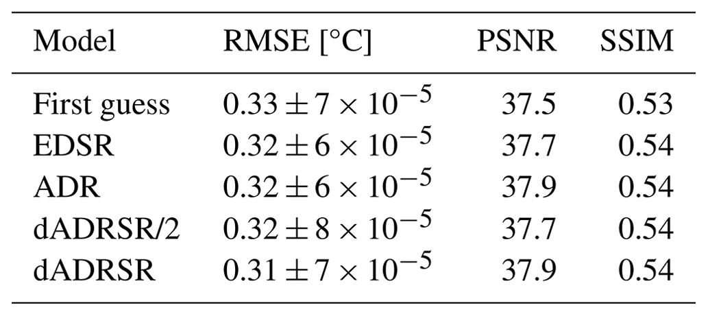 OS - Deep learning for the super resolution of Mediterranean sea ...