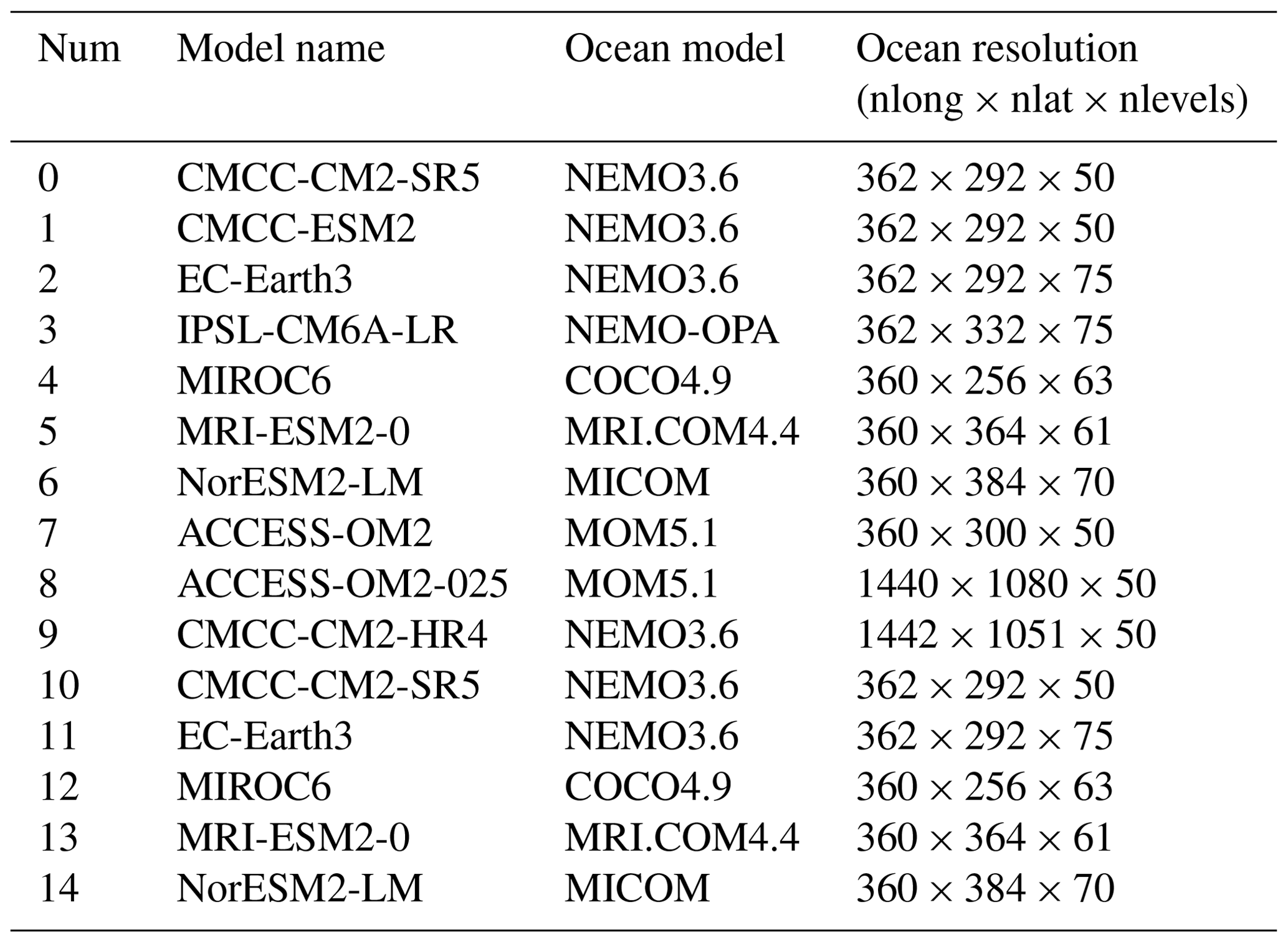 OS - An assessment of equatorial Atlantic interannual variability in ...