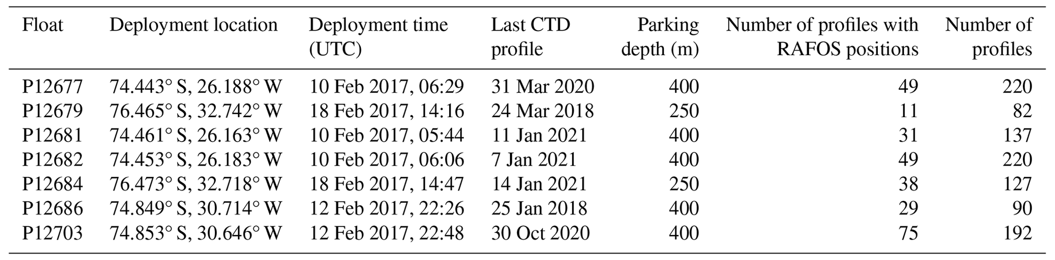 OS - Subsurface floats in the Filchner Trough provide the first direct ...