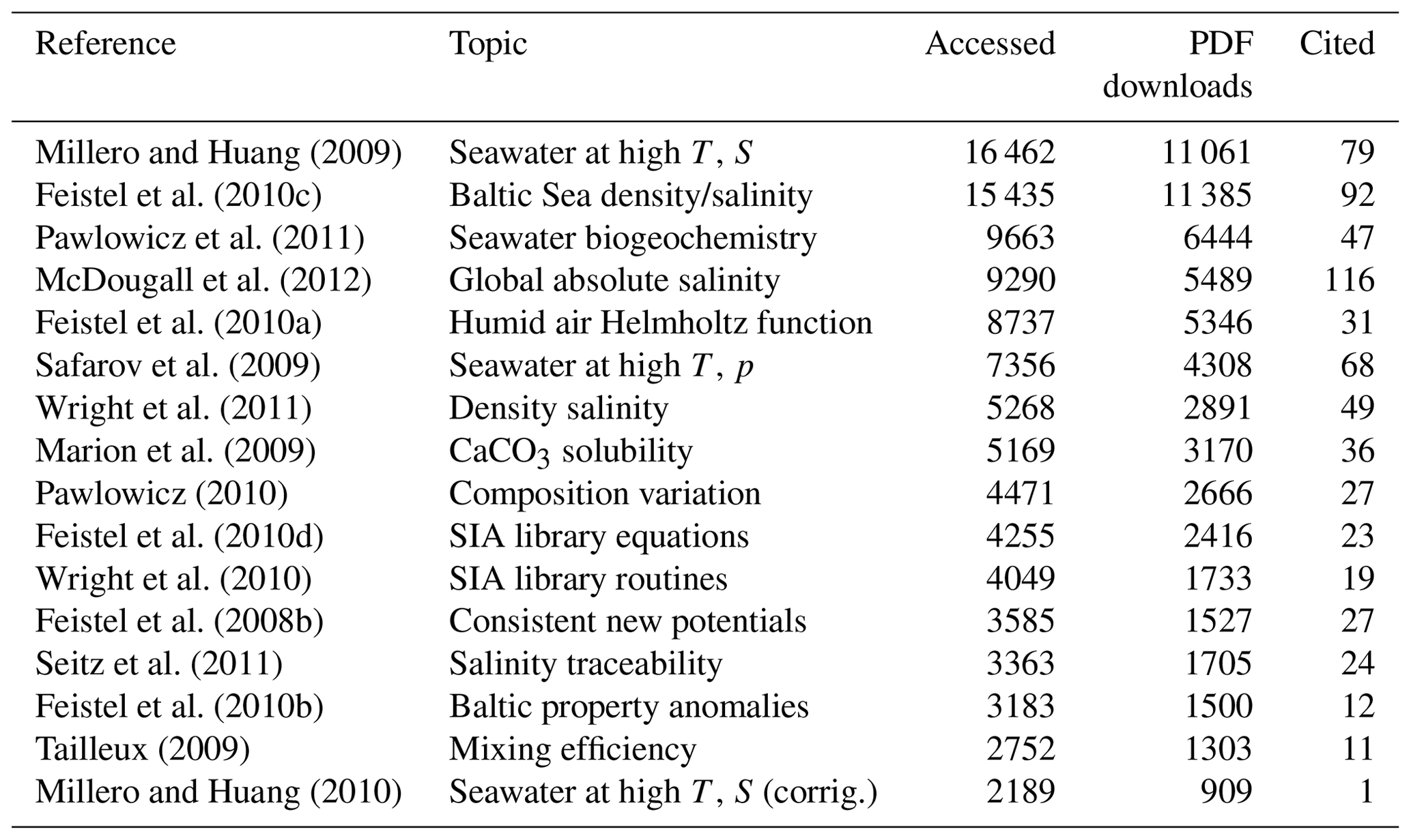 OS - TEOS-10 and the climatic relevance of ocean–atmosphere interaction
