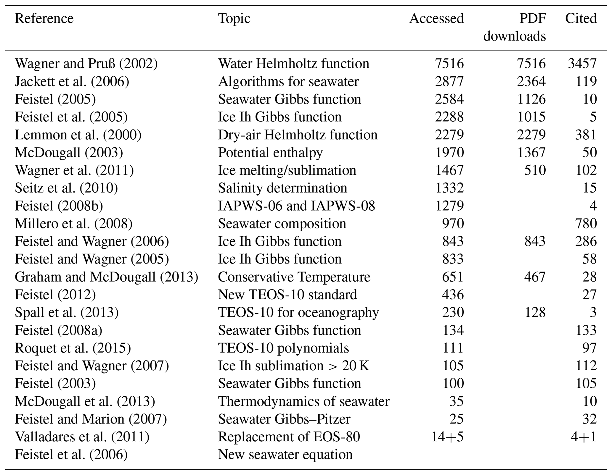 OS - TEOS-10 and the climatic relevance of ocean–atmosphere interaction