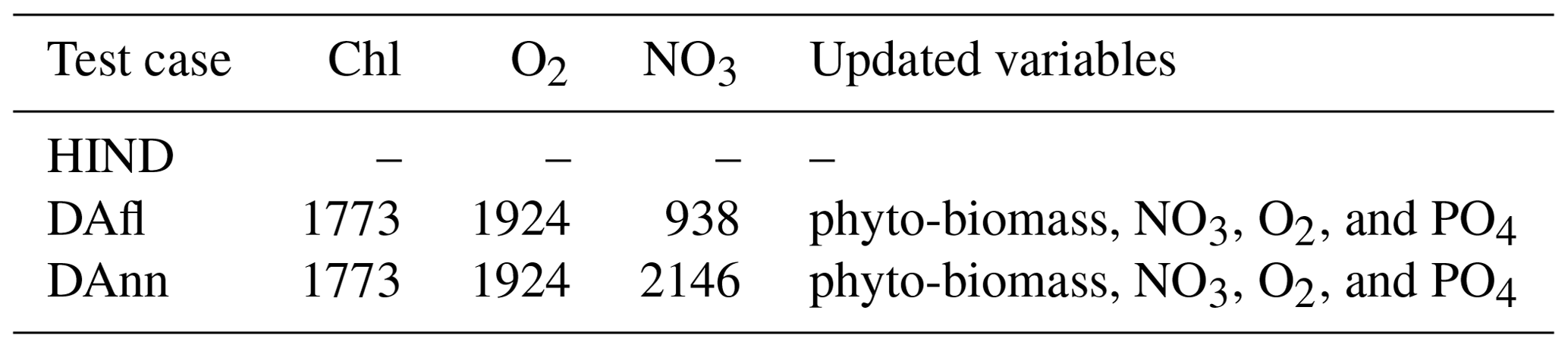 OS - Combining neural networks and data assimilation to enhance the spatial impact of Argo ...