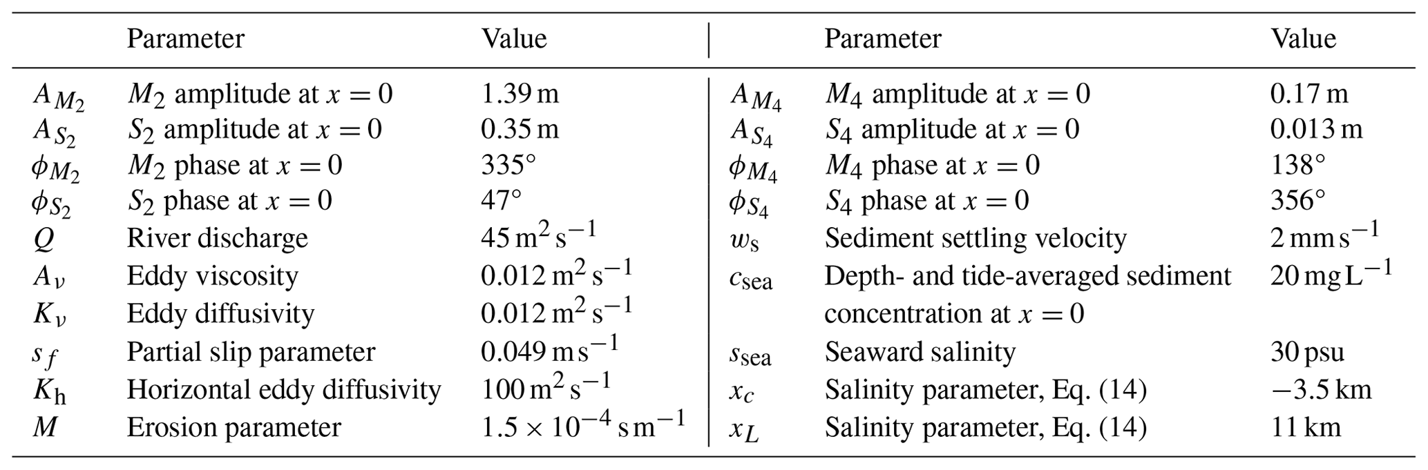 OS - Disentangling spring–neap suspended particulate matter (SPM) dynamics in estuaries