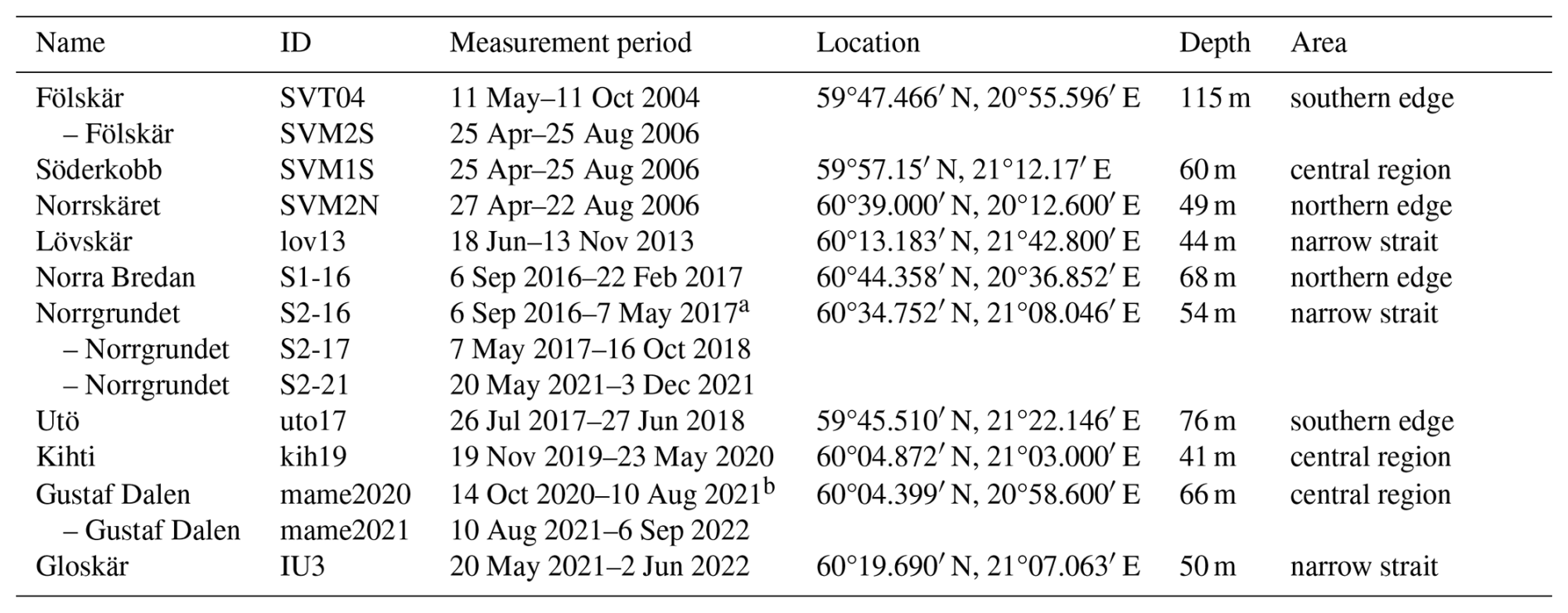 OS - Currents and their drivers in the Archipelago Sea: insights from ...
