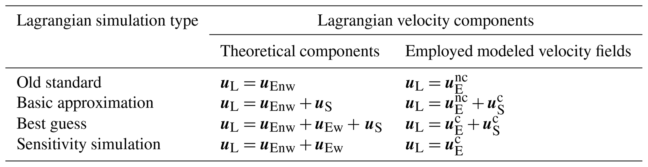 OS - Non-negligible impact of Stokes drift and wave-driven Eulerian ...