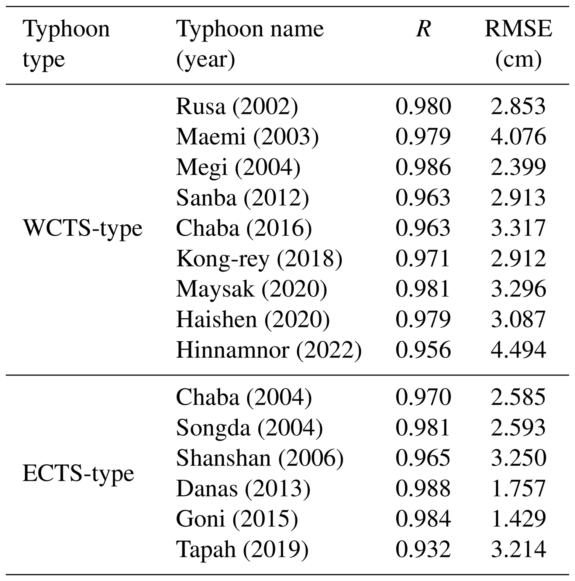 OS - Mechanism of delayed storm surges in straits: seiche-induced ...