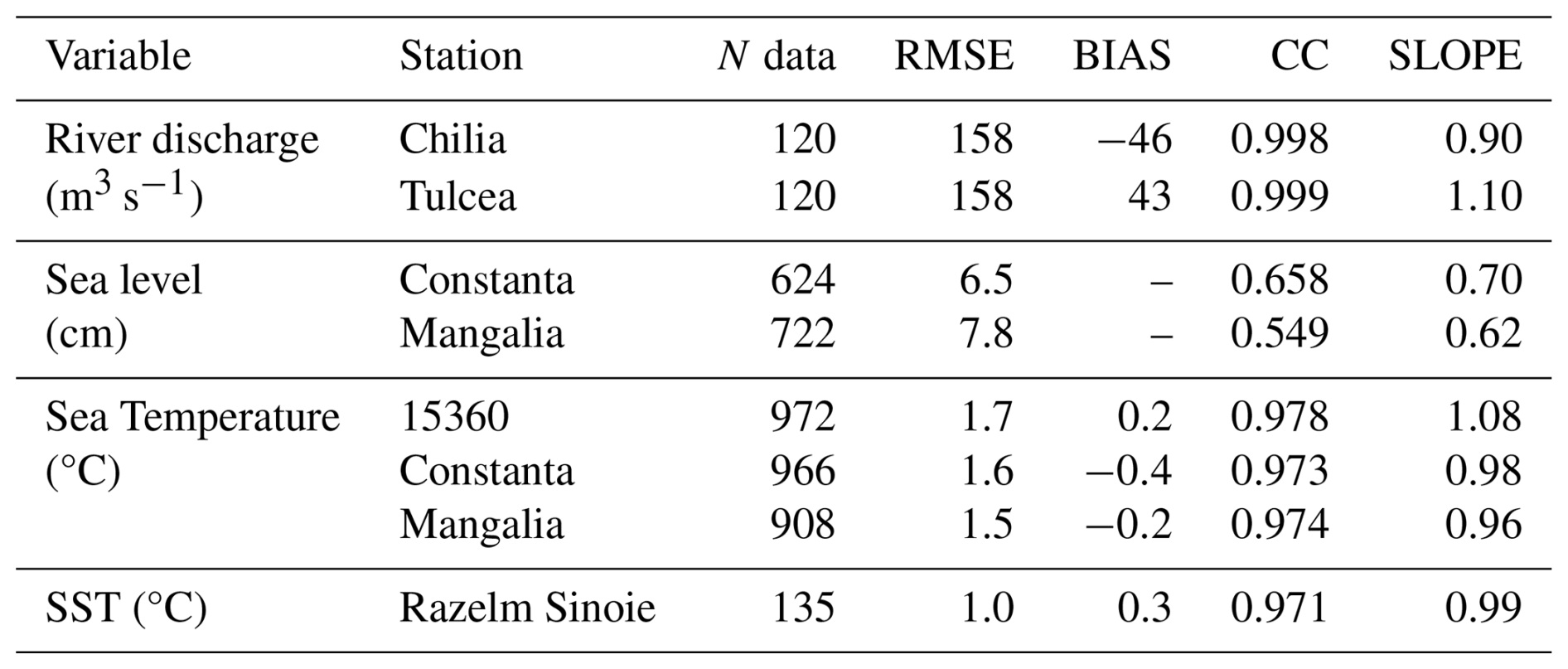 OS - Modelling river-sea continuum: the case of the Danube Delta