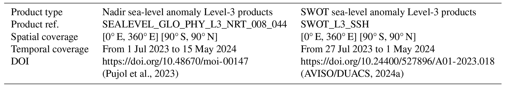 OS - Integrating wide-swath altimetry data into Level-4 multi-mission maps