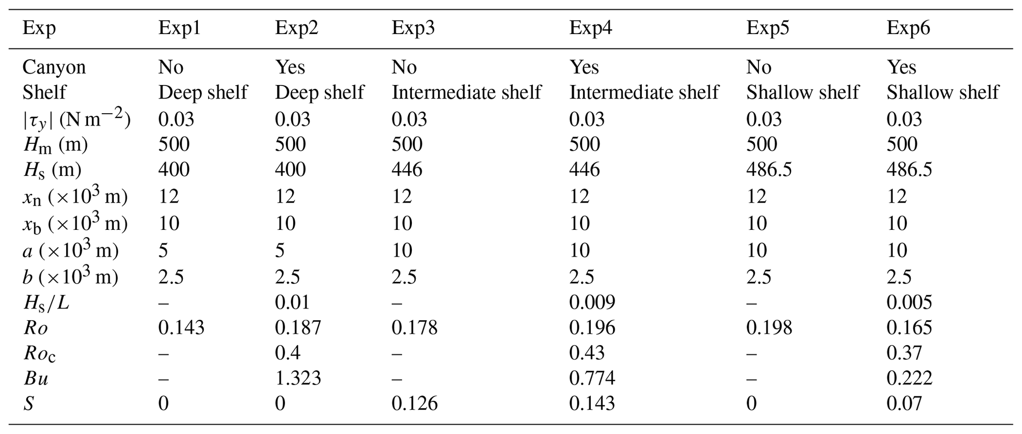 OS - The influence of a submarine canyon on the wind-driven downwelling ...